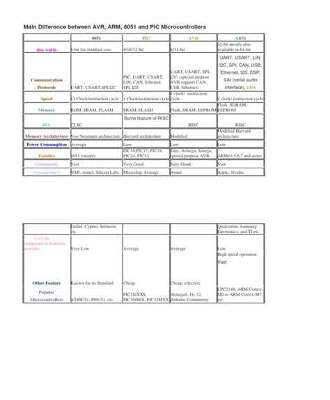 main difference between avr arm 8051 and pic microcontrollers pdf