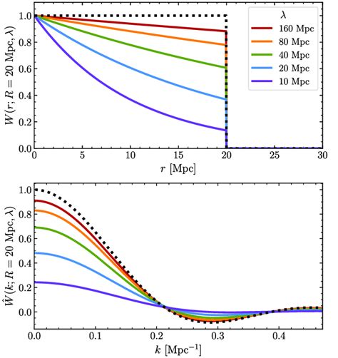 Exponential Spherical Top Hat Filters In Real Space W R R λ Download Scientific