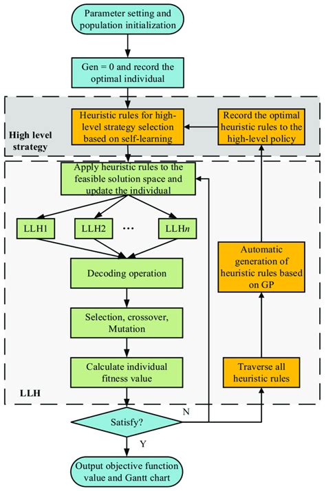 the process of gp hh download scientific diagram
