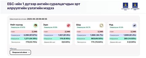 Өвөрхангай ЕБС ийн 1 Р АНГИЙН СУРАГЧДЫН УРЬДЧИЛАН СЭРГИЙЛЭХ ЭРТ ИЛРҮҮЛЭГ ҮЗЛЭГ ХИЙГДЭЖ БАЙНА