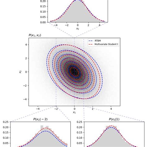 In The Center The Two Dimensional Histogram Sampled By A Multivariate Download Scientific