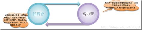 Java设计模式 高内聚、低耦合java低耦合高内聚设计 Csdn博客