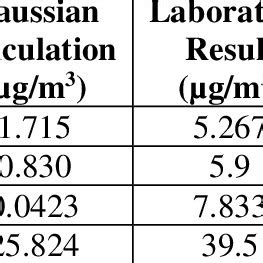Comparison Between Gaussian Calculation And Laboratory Result Download Scientific Diagram