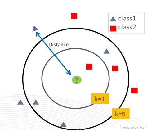 knn和k means算法 k均值聚类算法是knn算法吗 csdn博客