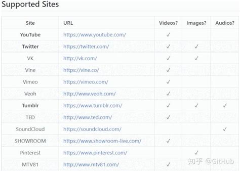 GitHub 标星 K 这些神器仅需一行代码即可下载全网视频 知乎