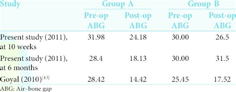 Comparison Between Group A And Group B Download Table