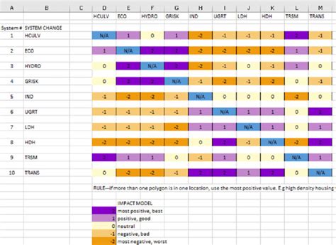 Example Of Impact Analysis Matrix In The Example If The Participant Download Scientific