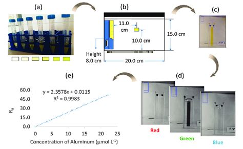Proposed Smartphone Digital Image Colorimetry System A Solution Of Download Scientific