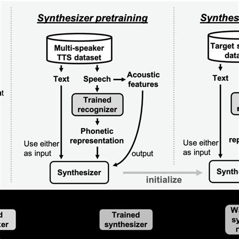 Illustration Of The Conversion Processes For The Two Prosody Modeling Download Scientific