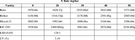 Grain Yield Kgha Of Malt Barley As Affected By Interaction Of