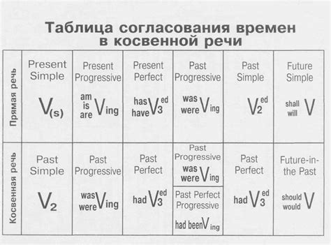 Таблица согласования времен в косвенной речи Грамматика в таблицах Английский язык