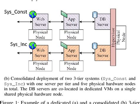 Figure 1 From Revisiting Performance Interference Among Consolidated N Tier Applications
