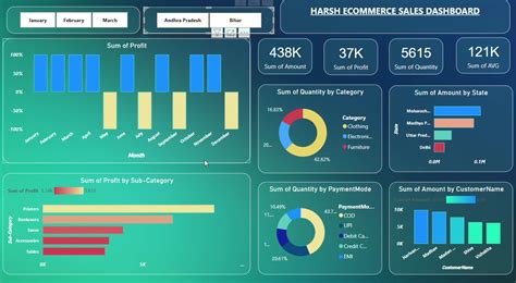 Harsh Vishwakarma On Linkedin Powerbi Datavisualization Businessintelligence Dataanalytics