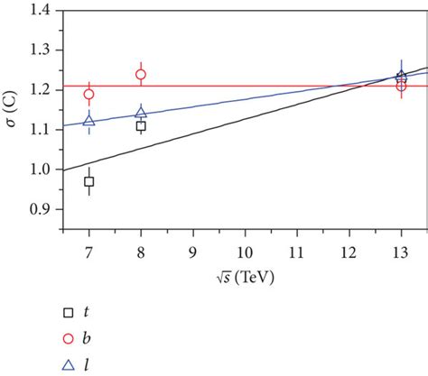 The Relationship Of The Free Parameter And Collision Energy Download Scientific Diagram