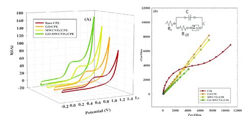 A Cyclic Voltammogrames Of Mm Trh In B R Buffer Ph At A Download Scientific Diagram