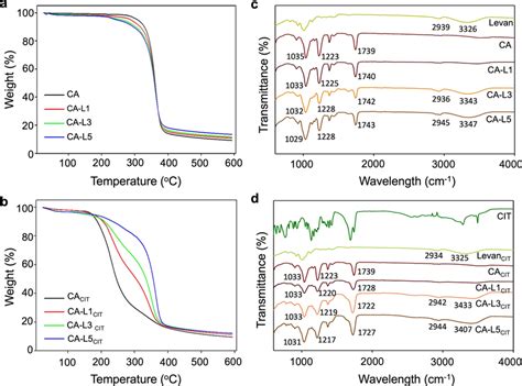 Characterization Of The Bioadhesive Electrospun Composite Nanofibers