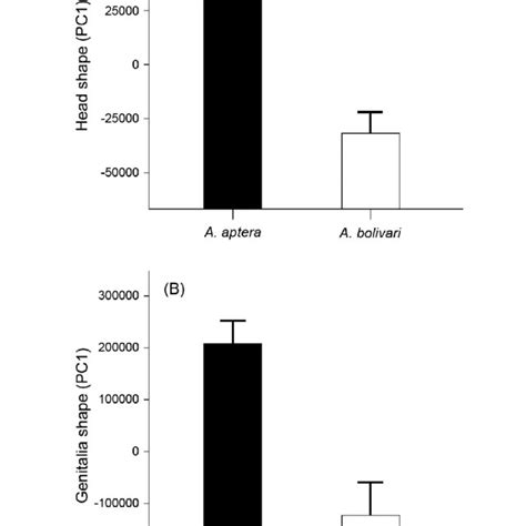 Mean S E Of A Female Head Shape And B Male Genitalia Shape For Download Scientific