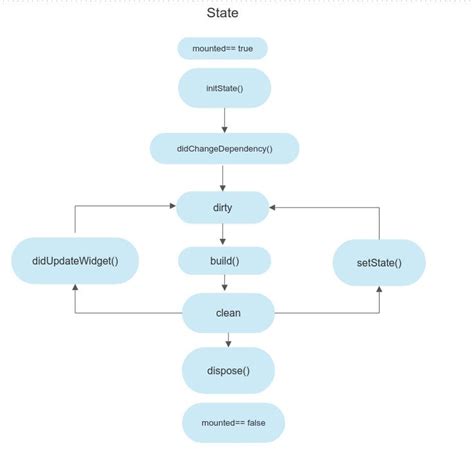 Statfulwidget Lifecycle 1 Createstate 2 Initstate 3 Build 4