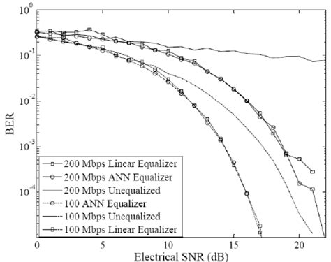 ber performance of unequalized and equalized ook at 100mbps and 200