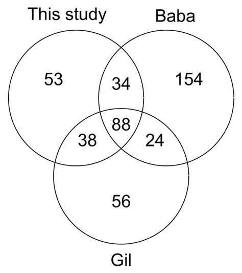 Similarity To Minimal Gene Sets Venn Diagram Showing Our Gene Set