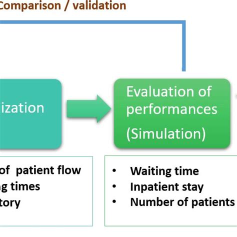 simulation based optimization approach download scientific diagram