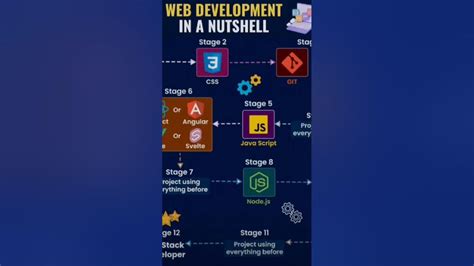 Learn Web Development Softwaredevelopment Youtube