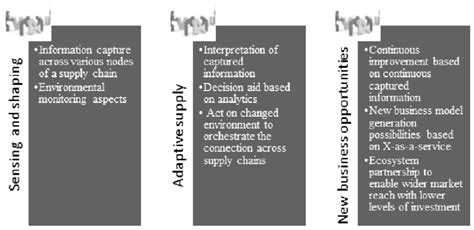 Logistics Iot Internet Of Things Framework Adopted From 4