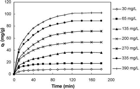 Effect Of Contact Time And Initial Dye Concentration On The Adsorption