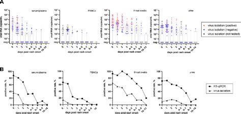 Temporal Profiles Of Viral Rna Loads And Infectious Virus Shedding In