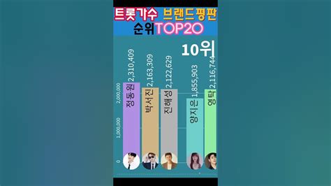 트로트가수 브랜드평판 순위top204월 Youtube