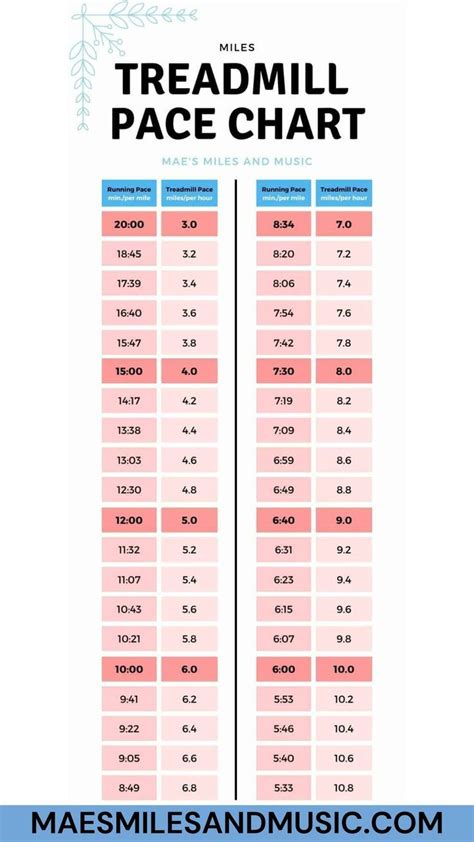 Treadmill Pace Chart For Pace Conversion With Free Printable Artofit