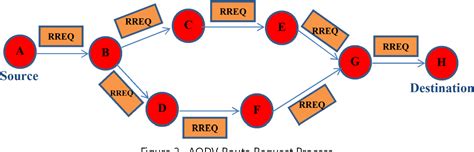 Figure 1 From Simulation Based Comparison Between Reactive And Proactive Routing Protocols