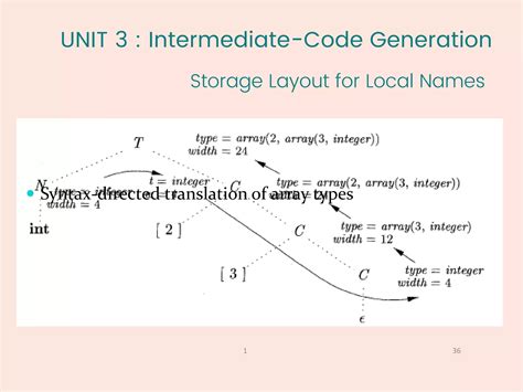 Compiler Design Syntax Directed Translation Pdf Programming