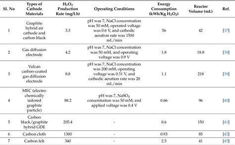 Table 1 From Microbial Electrolysis Cell As A Diverse Technology Overview Of Prospective