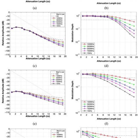 The Amplitude And Modulation Depth As A Function Of Txrx Alignment For