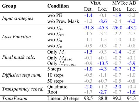 Table 4 From Transfusion A Transparency Based Diffusion Model For