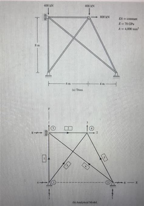 Solved 400 Kn 400 Kn 800 Kn Ea Constant E 70 Gpa À 4000