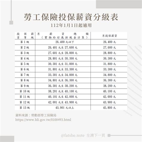 資訊 新鮮人需知工作第一天注意事項保障權益自己來我有被保勞保嗎6 是什麼意思兩方式查看你的投保薪資 工作板 Dcard