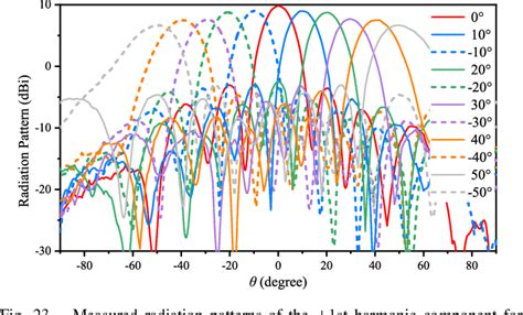 Figure 23 From A High Resolution Amplitude Phase Control Method For 2