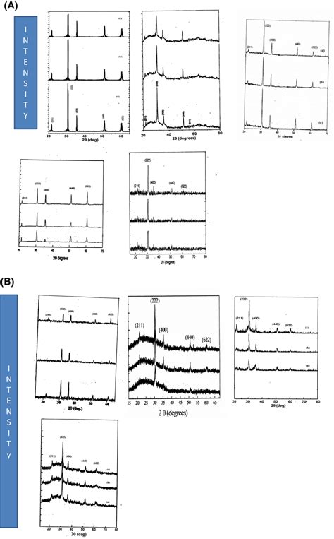 A X Ray Diffraction Pattern Of 5 10 15 20 30 Tin Oxide In Ito Download Scientific