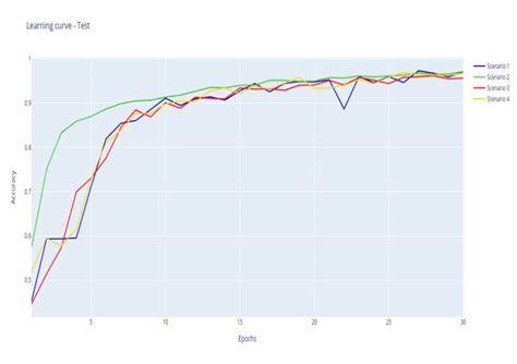 Learning Curve With Test Accuracy To All Cnn Scenarios Download Scientific Diagram