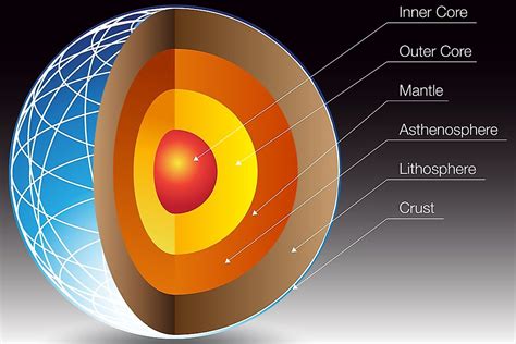 Labeled Earths Crust