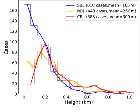 Figure 8 From The Characteristics Of Atmospheric Boundary Layer Height Over The Arctic Ocean