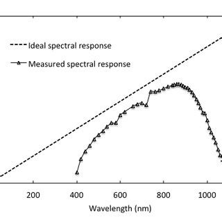 Setup For The Measurement Of The Spectral Response Download Scientific Diagram