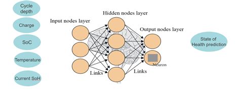 Lifetime Prediction Of Batteries By Imitating The Human Brain Fme Mozees