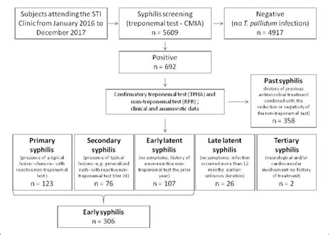 Flow Chart Used To Categorize The Enrolled Patients In The Different