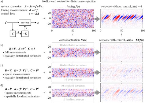 A Feedforward Control Strategy To Reject Disturbances In The
