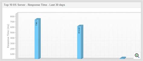 Outils De Supervision Iis Analyser Les Performances Du Serveur Web Iis Applications Manager