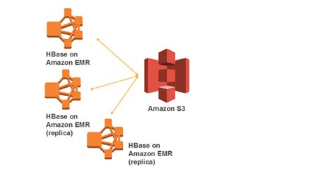 Setting Up Read Replica Clusters With Hbase On Amazon S3 Aws Big Data Blog