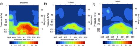 Calculated Nucleation Rates Annual And Zonal Average As A Function Of